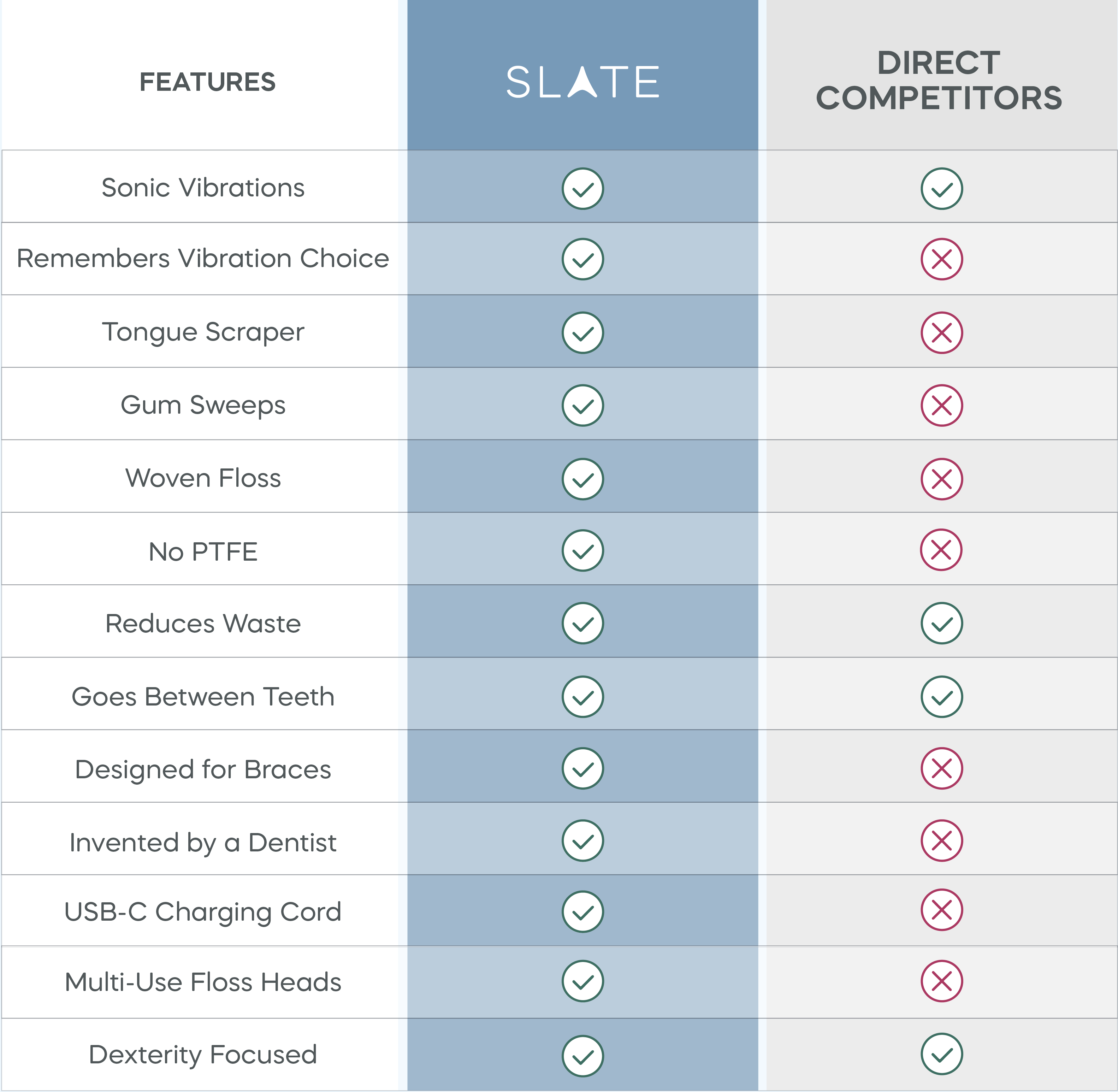 Slate vs Competitor – Slate Flosser